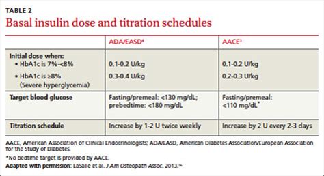 Insulin For Type 2 Diabetes How And When To Get Started Mdedge