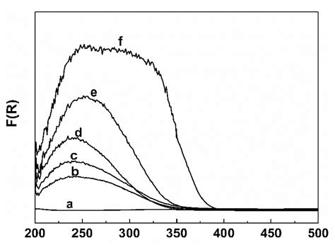 Uv Vis Spectra Of Calcined Ti Containing Materials A Hms B