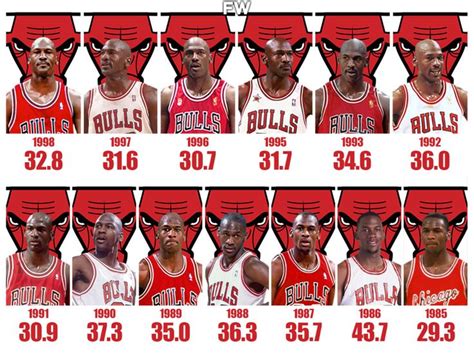 Michael Jordan Averaged At Least 30 Ppg In 12 Of 13 Playoffs The Only
