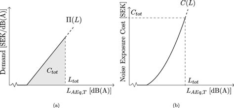 Illustration Of The Noise Exposure Cost í µí° ¶ í µí±¡í µí± í µí±¡ Download Scientific Diagram