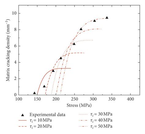 A The Experimental And Predicted Matrix Cracking Density Versus The