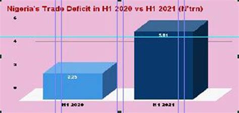 Imports Surge Pushes Trade Deficit Up By 158 In H121 Vanguard News