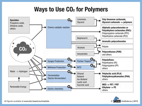 Trend Report On Carbon Dioxide Based Polymers Technologies Polymers