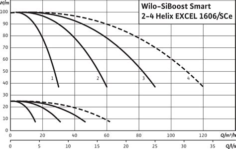 Wilo Mehrpumpenanlage Siboost Smart 3 Helix Excel 1606 6 5kw