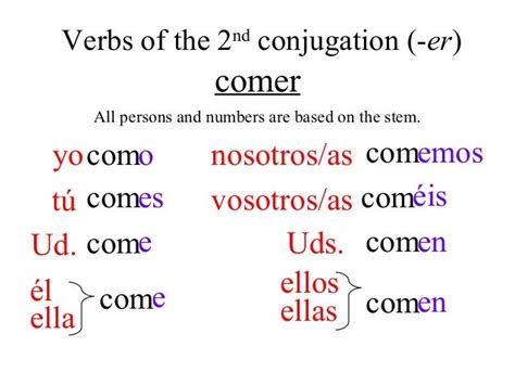 Present Tense Of Regular Er And Ir Verbs