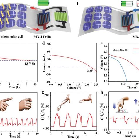 Multitasking Mxene Inks Enable High‐performance Printable Microelectrochemical Energy Storage