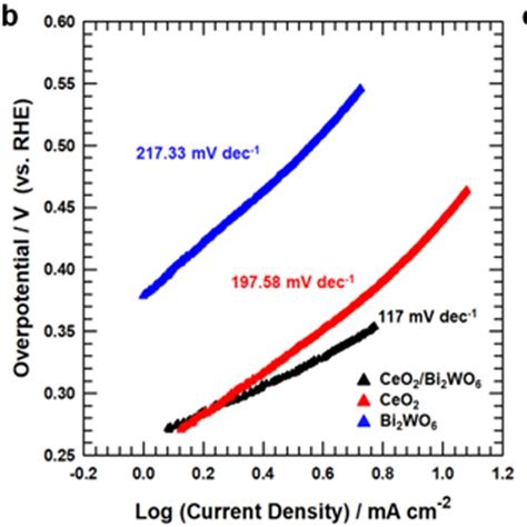 A Oer Lsv Curves For Ceo2 Bi2wo6 And Ceo2bi2wo6 In A N2 Saturated