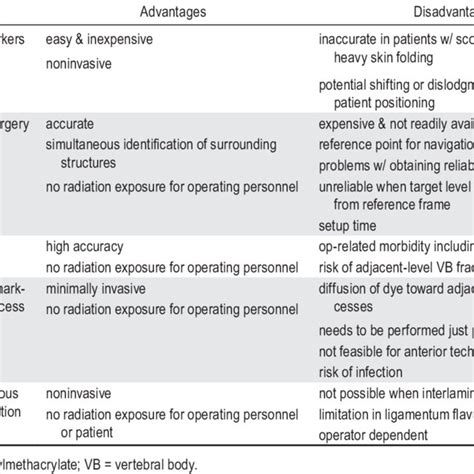 Comparison Of Various Techniques For Localization Download Table