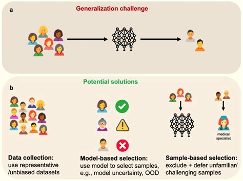 This Paper Discusses The Critical Issue Of Generalization In Ai Systems For Clinical
