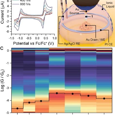 Electrochemical Experiments A Cyclic Voltammetry Of 1 In Degassed Download Scientific Electrochemical Experiments A Cyclic Voltammetry Of 1 In Degassed Download Scientific