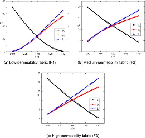 Sensitivity Of Permeability To Fabric Structure Parameters Download