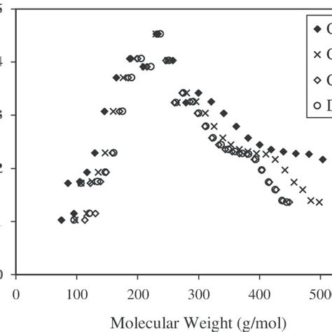 Shape Of The Chi Square Distribution Function Cs P As A Function Of