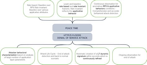Products Web Ddos Attacks Solution Brief Cisco