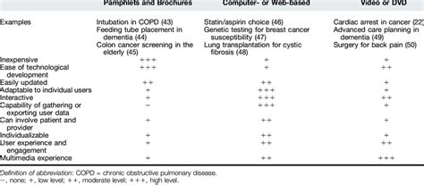 Comparison Of Decision Aid Formats And Characteristics Download Table