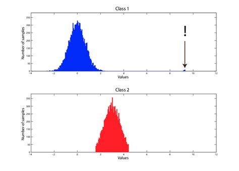 Comparison Of Dp Algorithms Distributions For Class 1 And 2 After