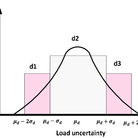 The Load Probability Density Function Pdf And Load Uncertainty