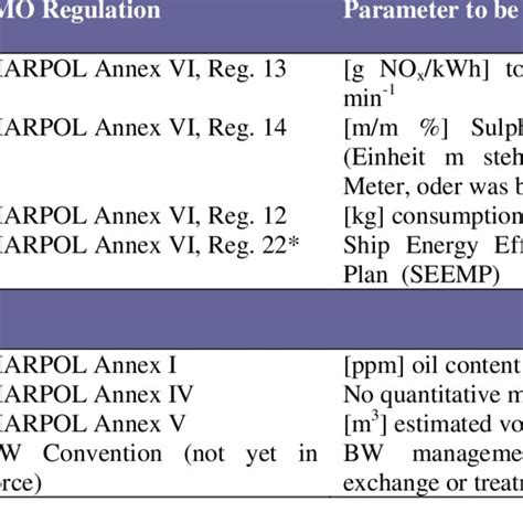 Emission Regulation On Operational Emissions Download Scientific Diagram