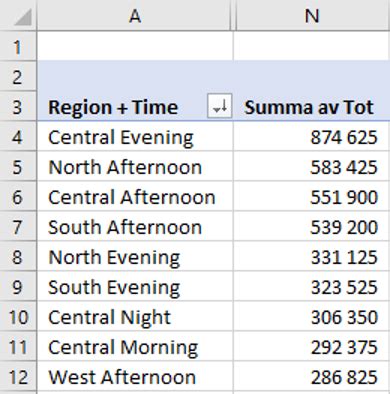 PivotTables In Excel Something All Excel Users Should Know Learnesy