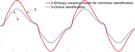 Entropy Coupling Model For Nonlinear Identification 2 Download Scientific Diagram