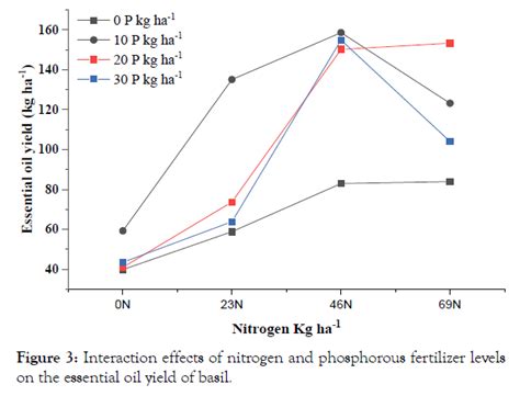 Fresh Herbage And Essential Oil Yield Of Sweet Basil Ocimum Basi