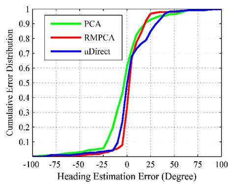 Heading Estimation Error Distribution Download Scientific Diagram