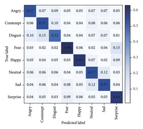 Confusion Matrix Of Facial Expression Recognition Rate Based On