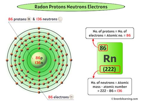 Radon Protons Neutrons Electrons And How To Find Them