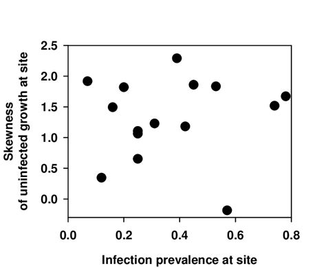 Figure S5 Trematode Infection Does Not Alter Skewness Of Uninfected Download Scientific Diagram
