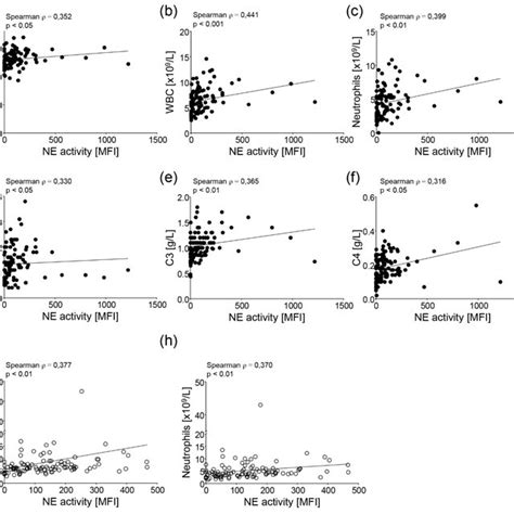 Correlation Of Ne Activity With Other Laboratory Variables Associated