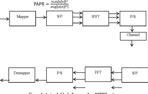figure 1 from papr reduction using vlm precoding with companding techniques for ofdm systems