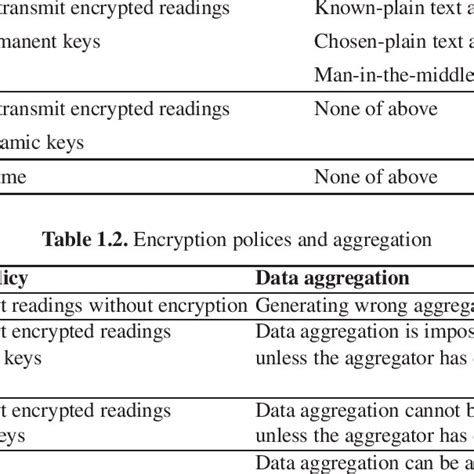 1 Encryption Polices And Vulnerabilities Encryption Policy Possible