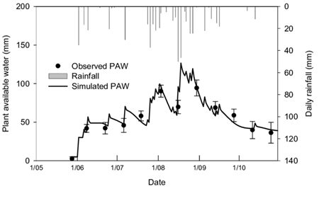 2 Simulated Versus Observed Plant Available Water PAW In 0 150 Cm Download Scientific Diagram