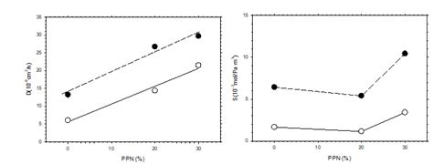 H2 Diffusivity And Solubility As A Function Of Ppn Content Filled