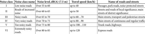 Classification Of Highways By Noise М 02071168 4162016 Download Scientific Diagram