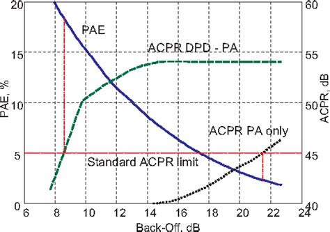 Figure 6 From Base Band Predistortion Linearization Scheme Of High