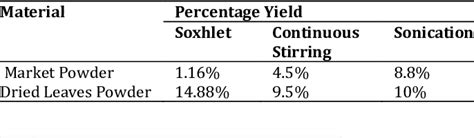 Percentage Yield Of Different Extraction Method Download Table