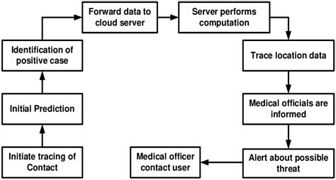 Proposed System Design Download Scientific Diagram