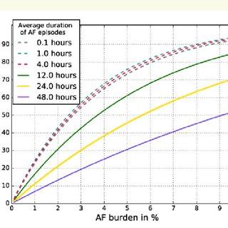 Atrial Fibrillation Af Burden Percentage Of Monitored Time In Af In