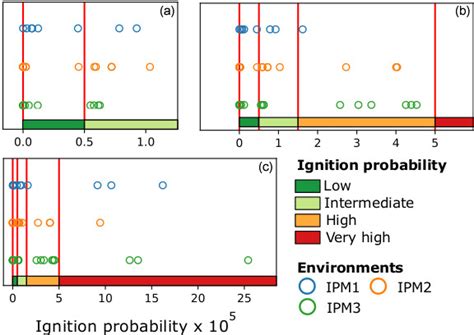 A Frequency Of The Calculated Probabilities In The Ignition