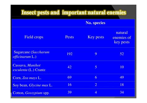 Ppt Natural Enemies Of Important Insect Pests Of Field Crops
