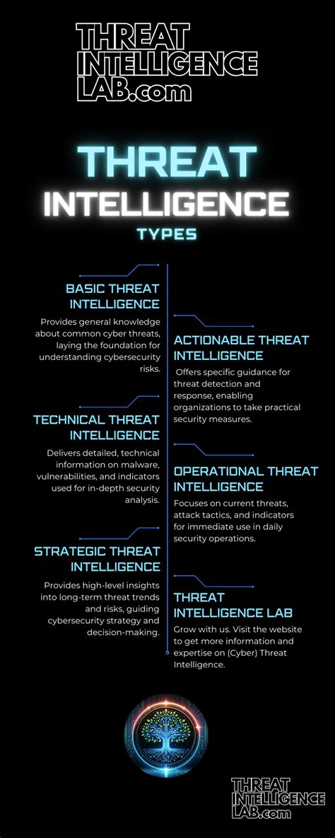 Infographics Threat Intelligence Lab