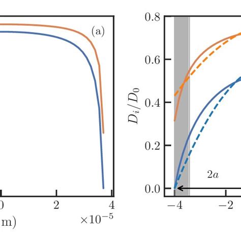 Fig S1 A Perpendicular And Parallel Diffusion Coefficients D ⊥