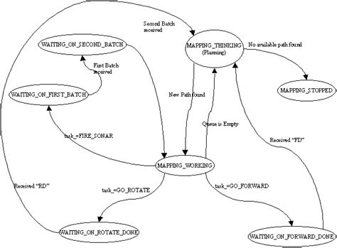 The State Transition Diagram Of The Mapping Process Download Scientific Diagram