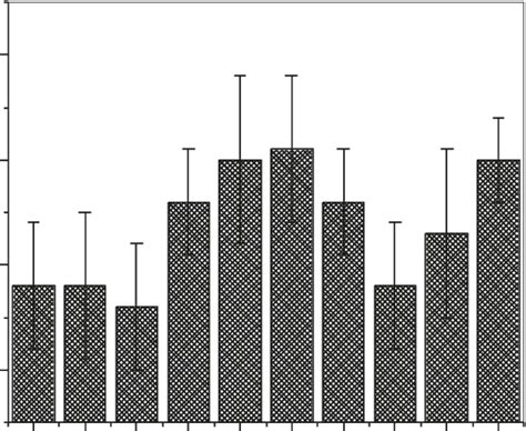 Average Saccade Amplitude For Each Of The 10 Rorschach Cards Error