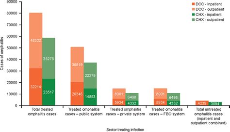 Model Predicted Cases Of Omphalitis By Sector Treating The Omphalitis