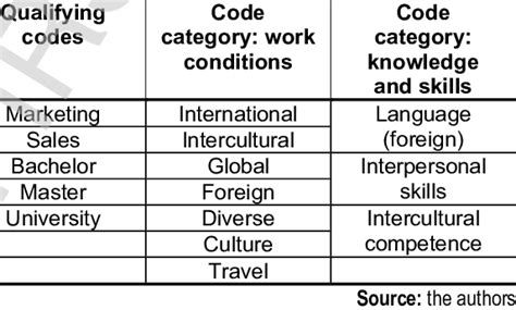 Codes For The Content Analysis Download Scientific Diagram