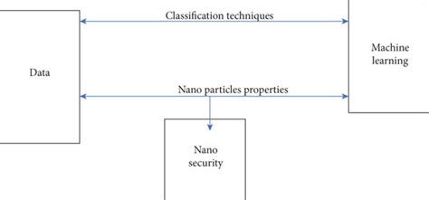 Qsar Model For Ml Algorithms Proposed For Nanosecurity Download