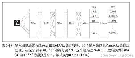 第5章——深度学习入门（鱼书）鱼书深度学习 Csdn博客