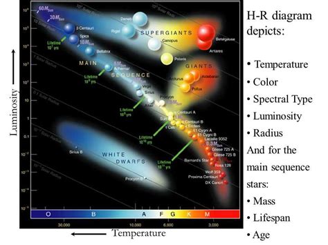 The H R Diagram Understanding The Classification Of Stars
