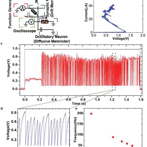 A Relaxation Oscillator Built Using Diffusive Memristor And Drift Download Scientific Diagram